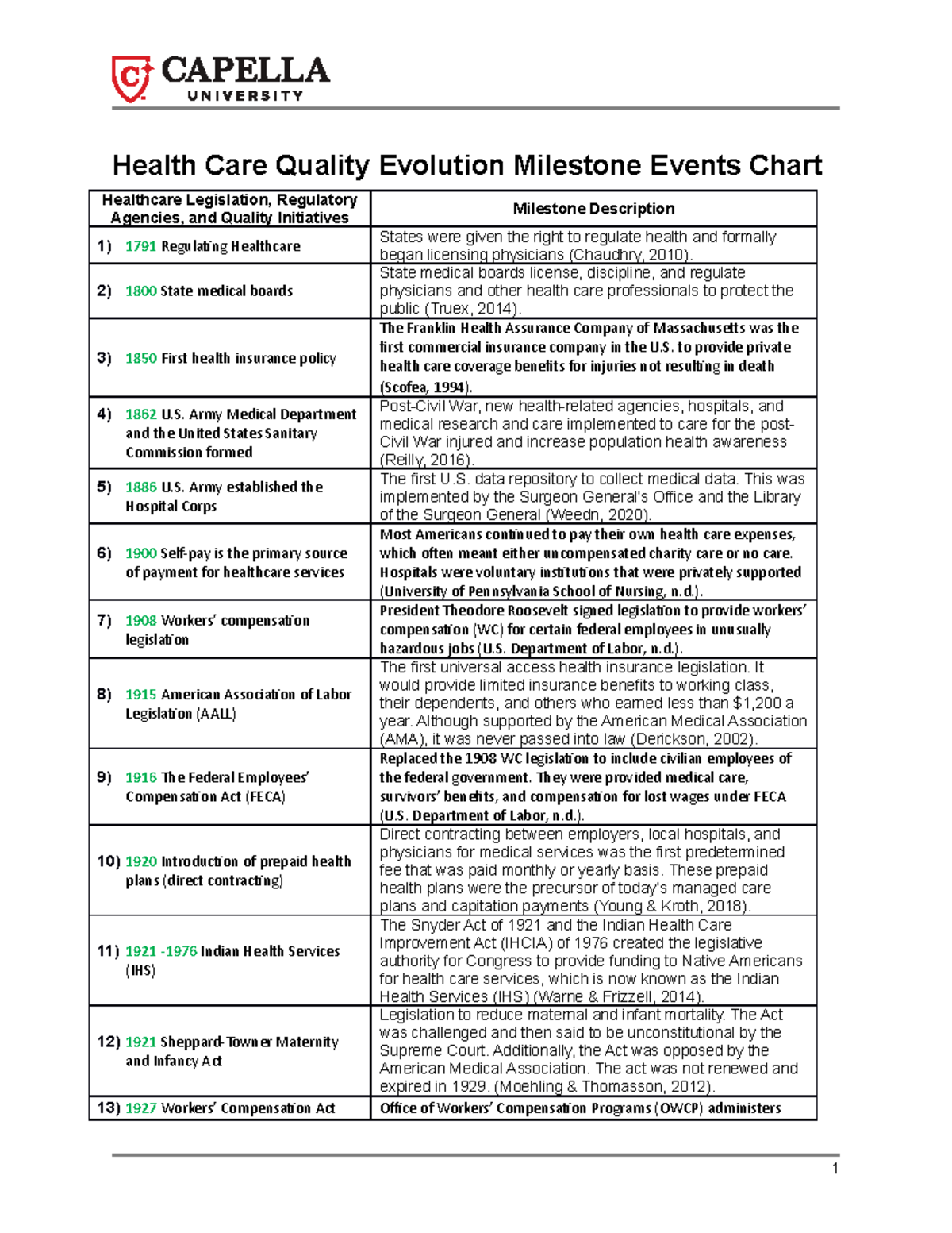 Health Care Quality Milestone Events Timeline (CF) - Studocu