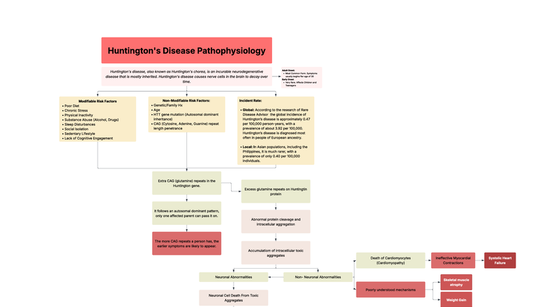 Huntington's Disease Pathophysiology: Key Insights and Risk Factors ...