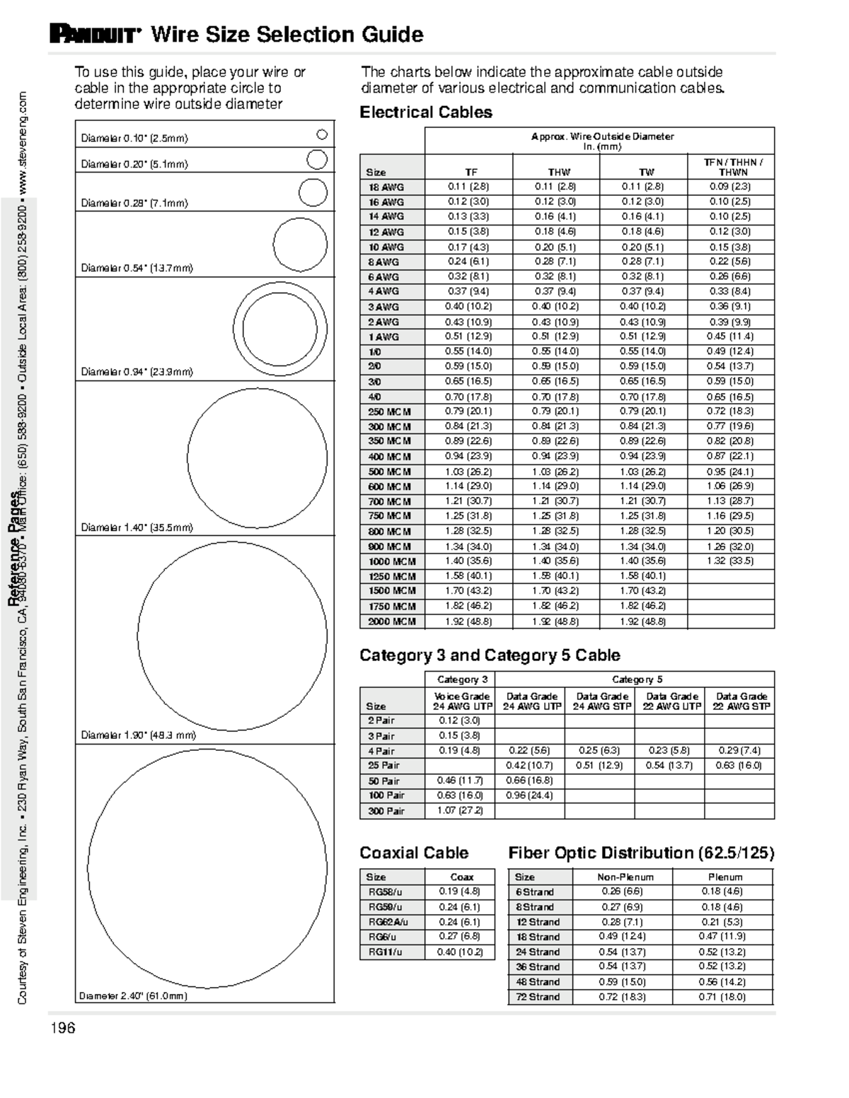 34 WIRE INFO: Practical Guide to Electrical Cable Diameters - Studocu