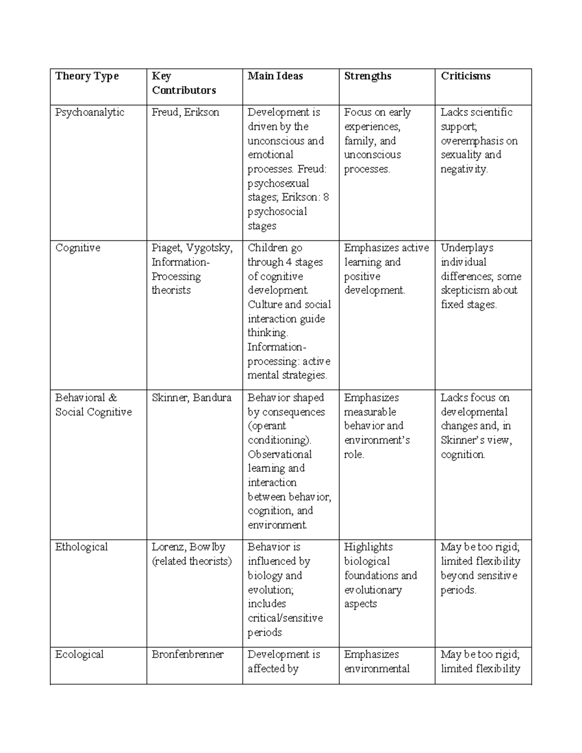 Human Developmental Theories: Key Contributors & Ideas - Studocu