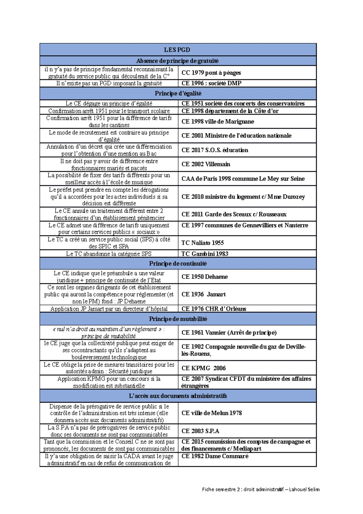 Fiche n°7 - Les principes généraux du droit ° - Fiche n°7 : Les principes généraux du droit Sur ...