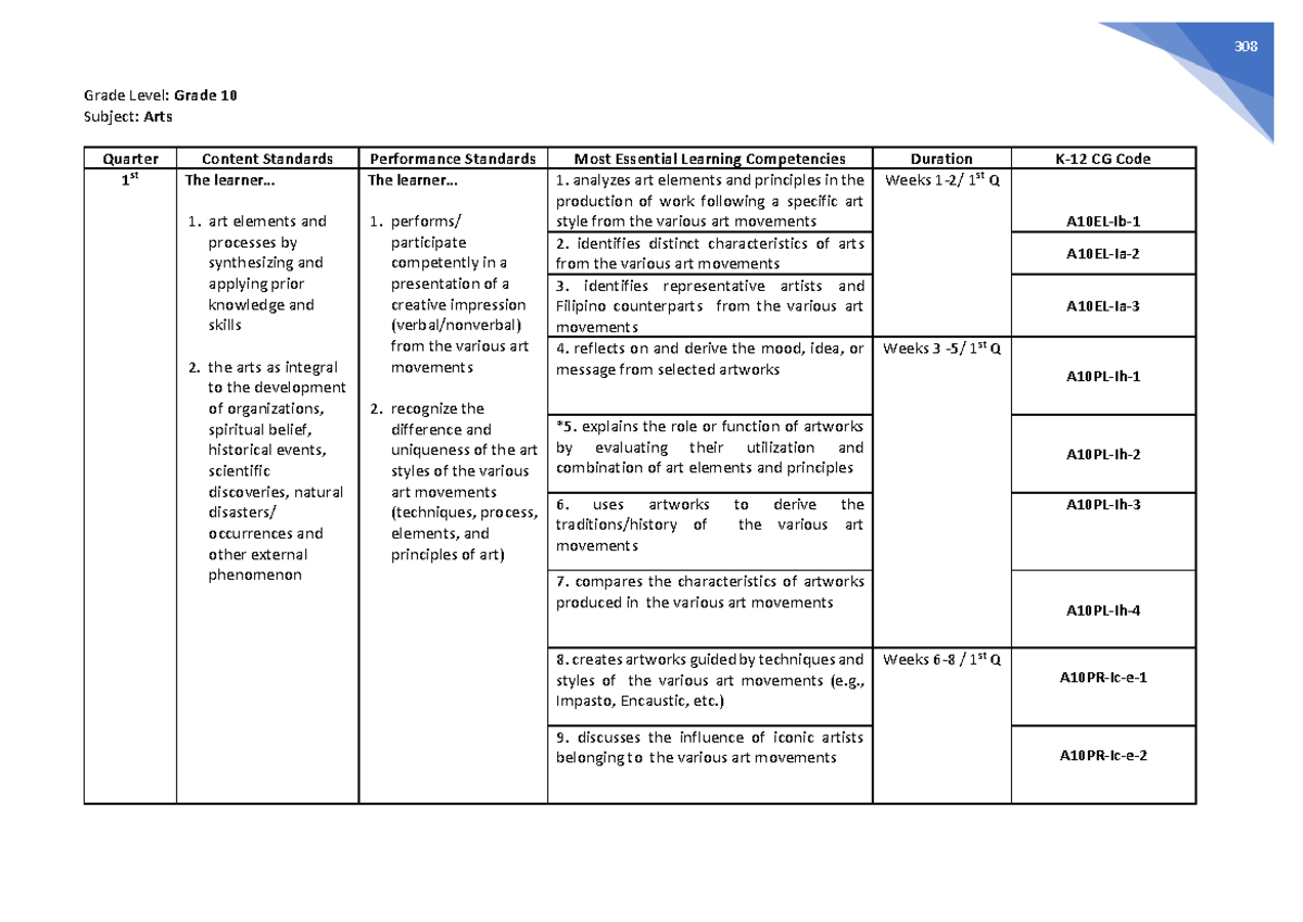 Grade 10 ARTS MELCs Overview and Competency Guide - Studocu