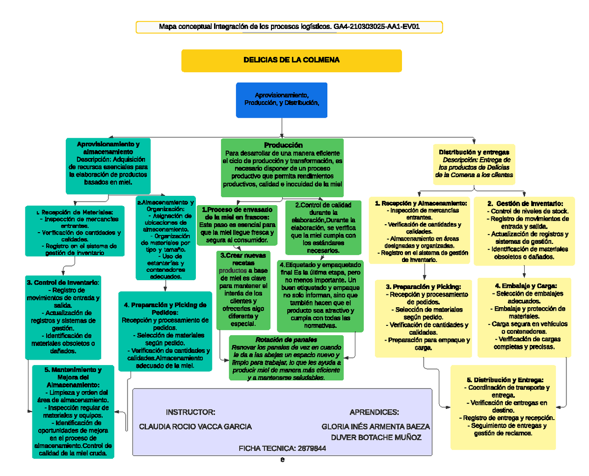 Mapa Conceptual: Integración de Procesos Logísticos GA4-210303025-AA1-EV - Studocu
