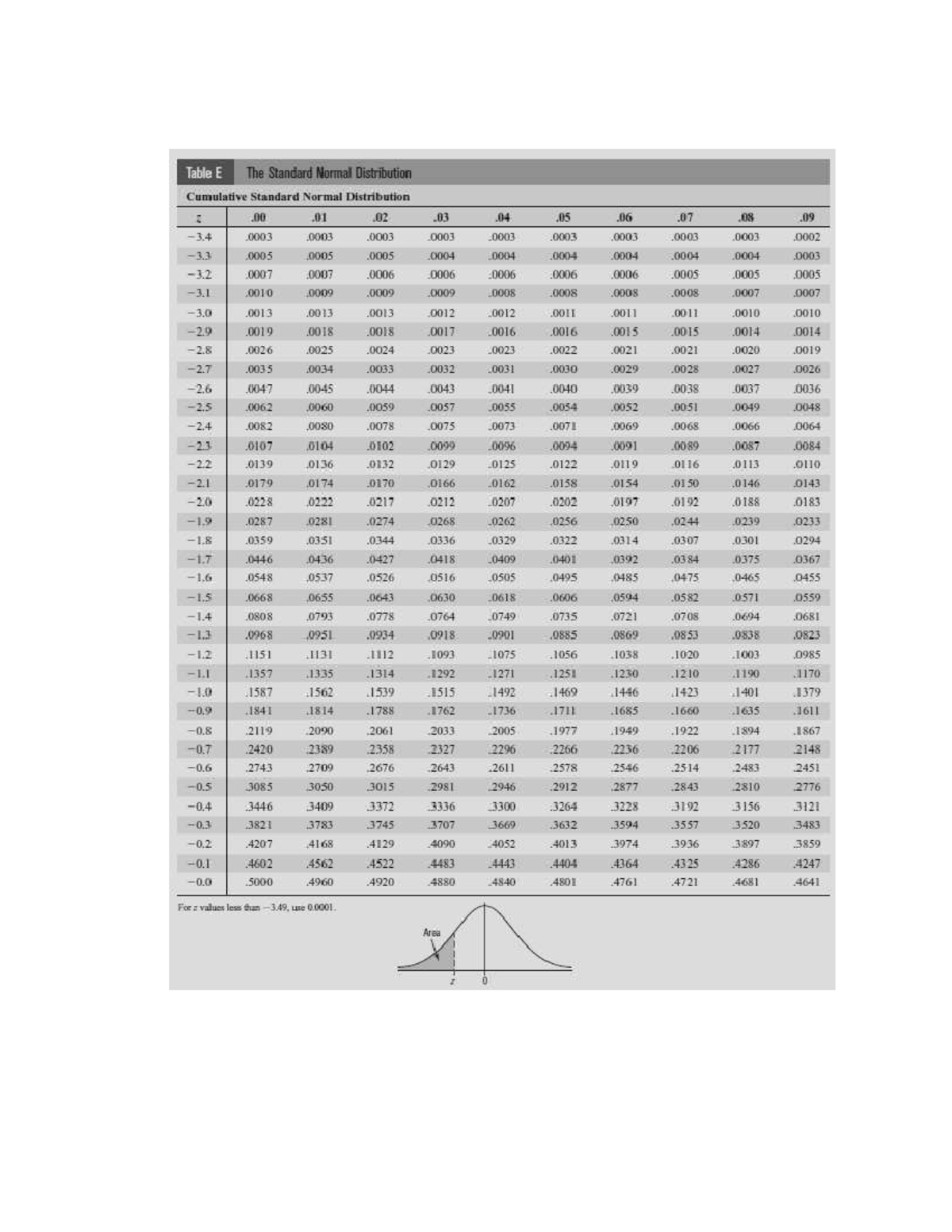 Table E: Cumulative Standard Normal Distribution Z Values - Studocu