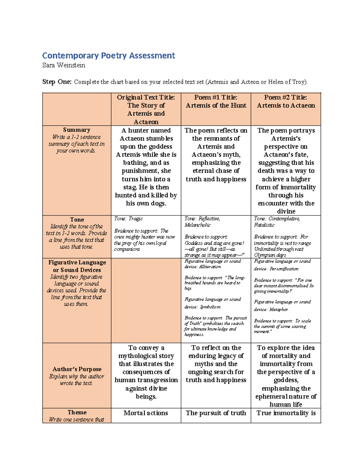 Contemporary Poetry Assessment Rubric: Artemis & Actaeon Analysis - Studocu