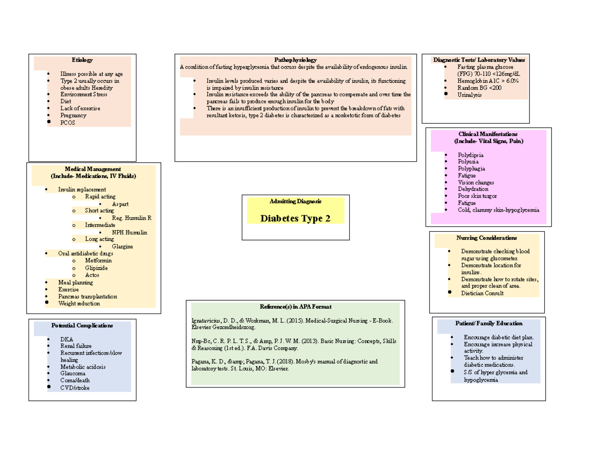 Med-Surg Concept Map: Diabetes Type 2 - Complete Guide - Studocu