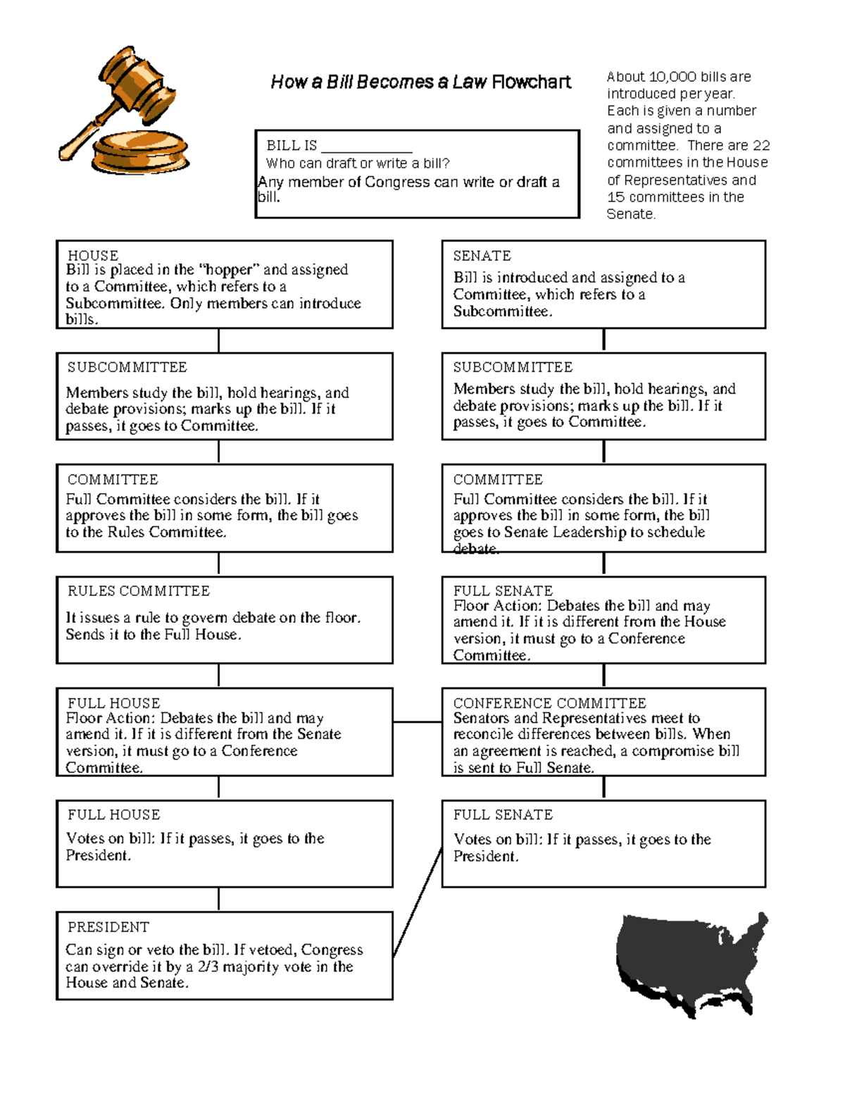 How-Bill-Becomes-a-Law: Flowchart Summary and Process Outline - Studocu