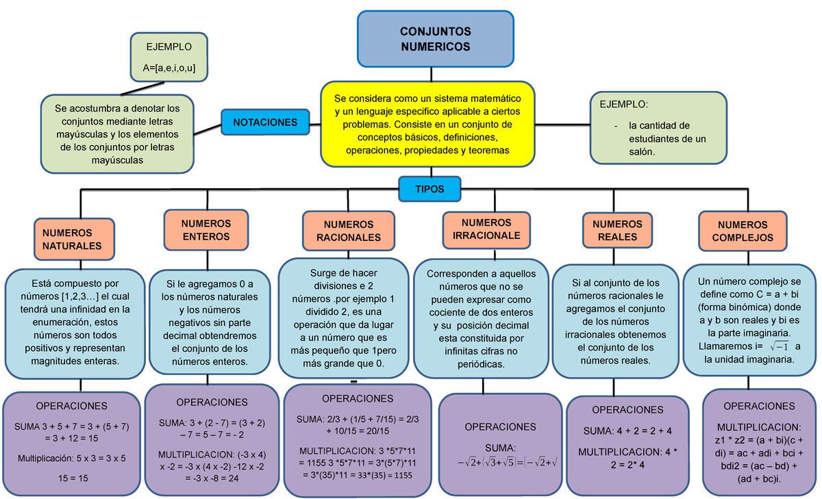 MAPA Conceptual sobre Conjuntos Numéricos y Operaciones Matemáticas - Studocu