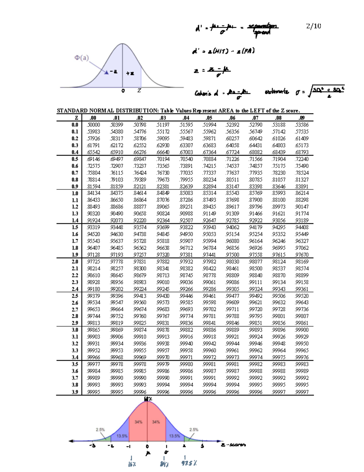 Standard normal table - Summary Behavioural and Neuroscientific ...