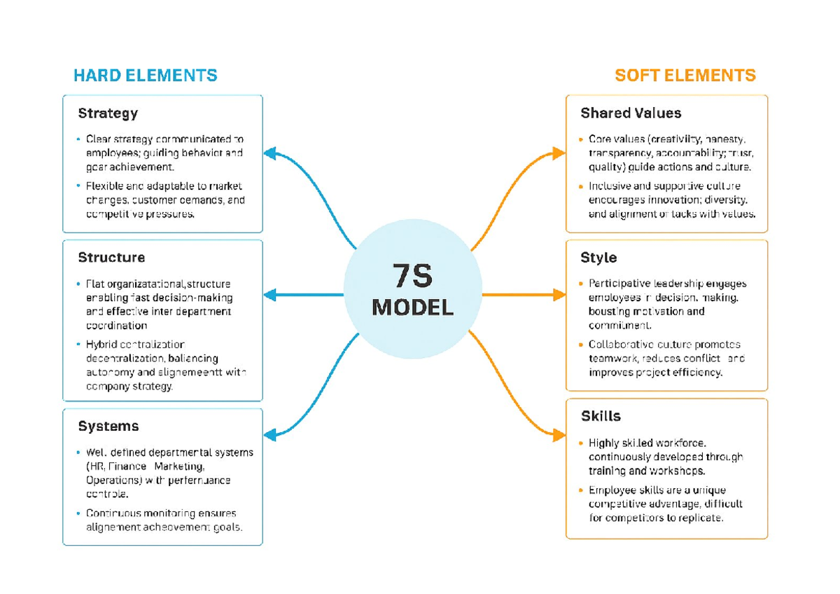 HARD ELEMENTS & SOFT ELEMENTS: 7S Model Analysis for Booking.com - Studocu
