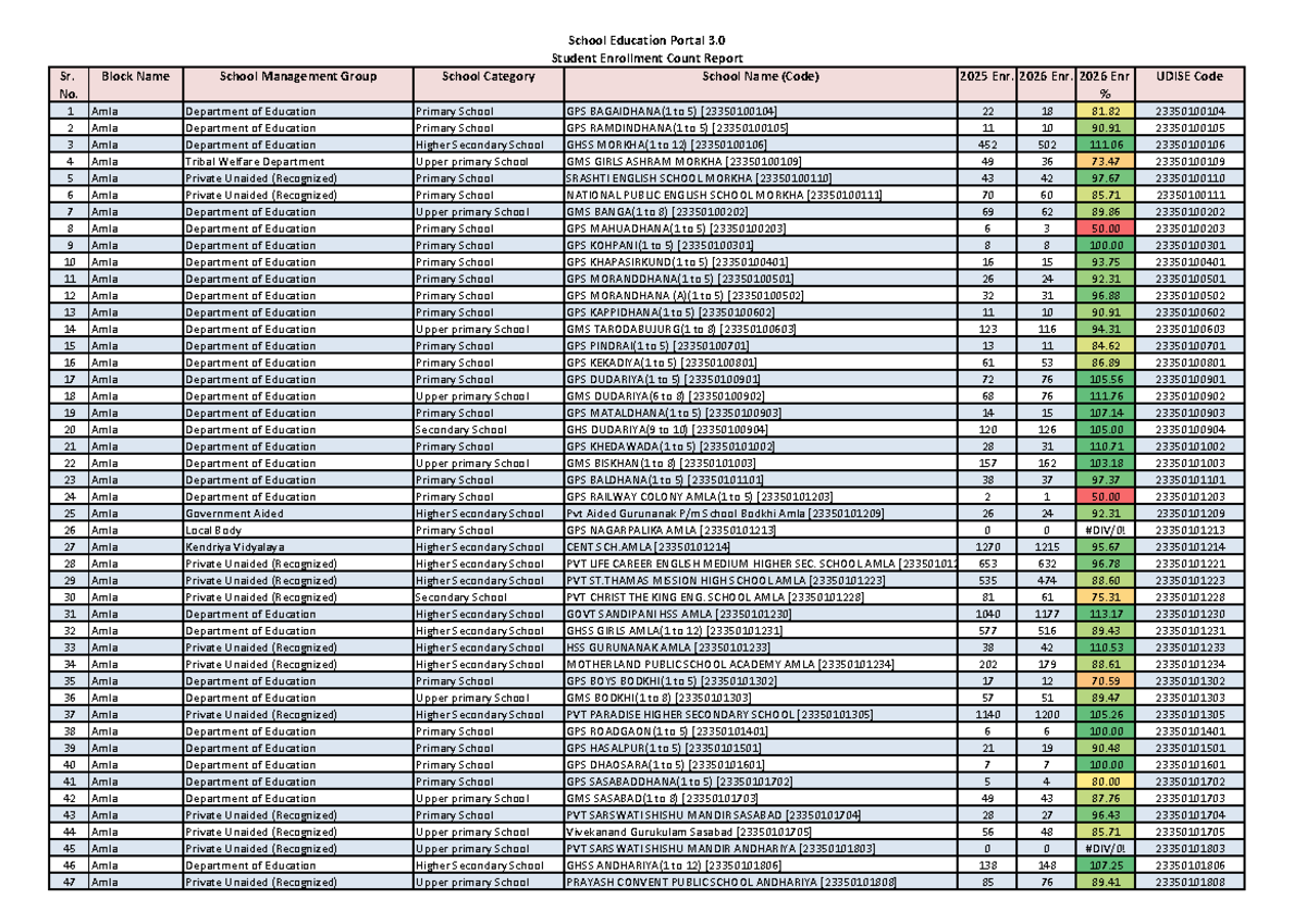 Edu 3.0 Enrolment Report 2026: School List and Data Analysis - Studocu