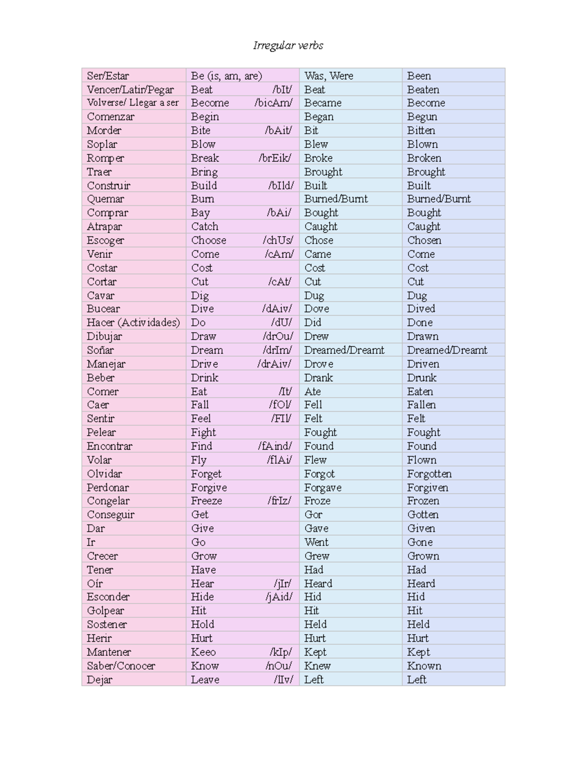 Verbos Ingles - Ser/Estar Be (is, am, are) Was, Were Been Vencer/Latir ...