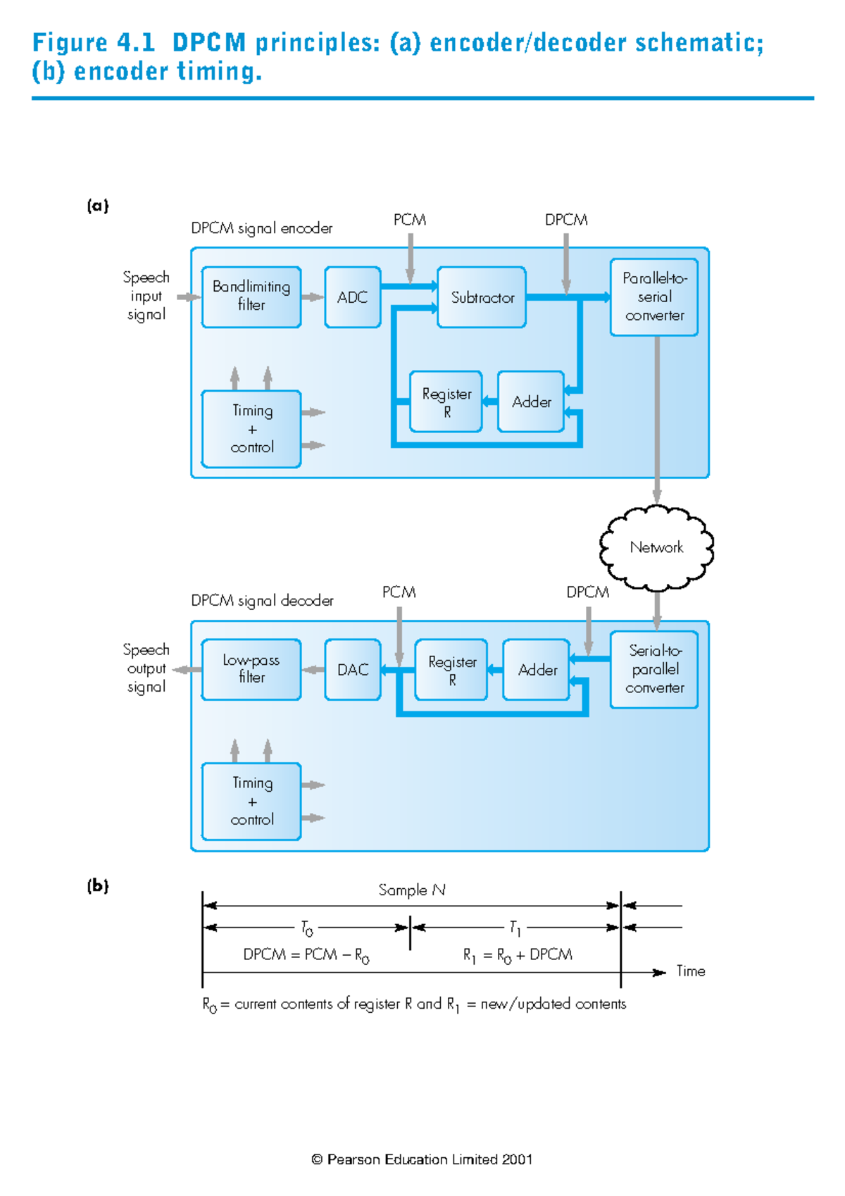 Unit4 - Figure 4 DPCM principles: (a) encoder/decoder schematic; (b ...