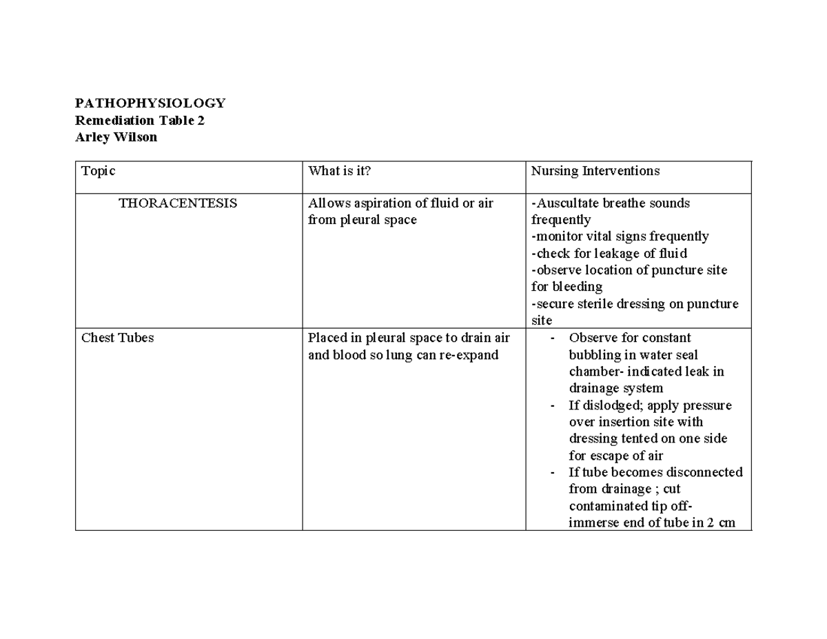 PATHOPHYSIOLOGY Remediation Table 2: Thoracentesis & Nursing ...