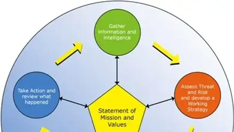 National Decision-Making Model in Police - Lect. 4 Overview - Studocu
