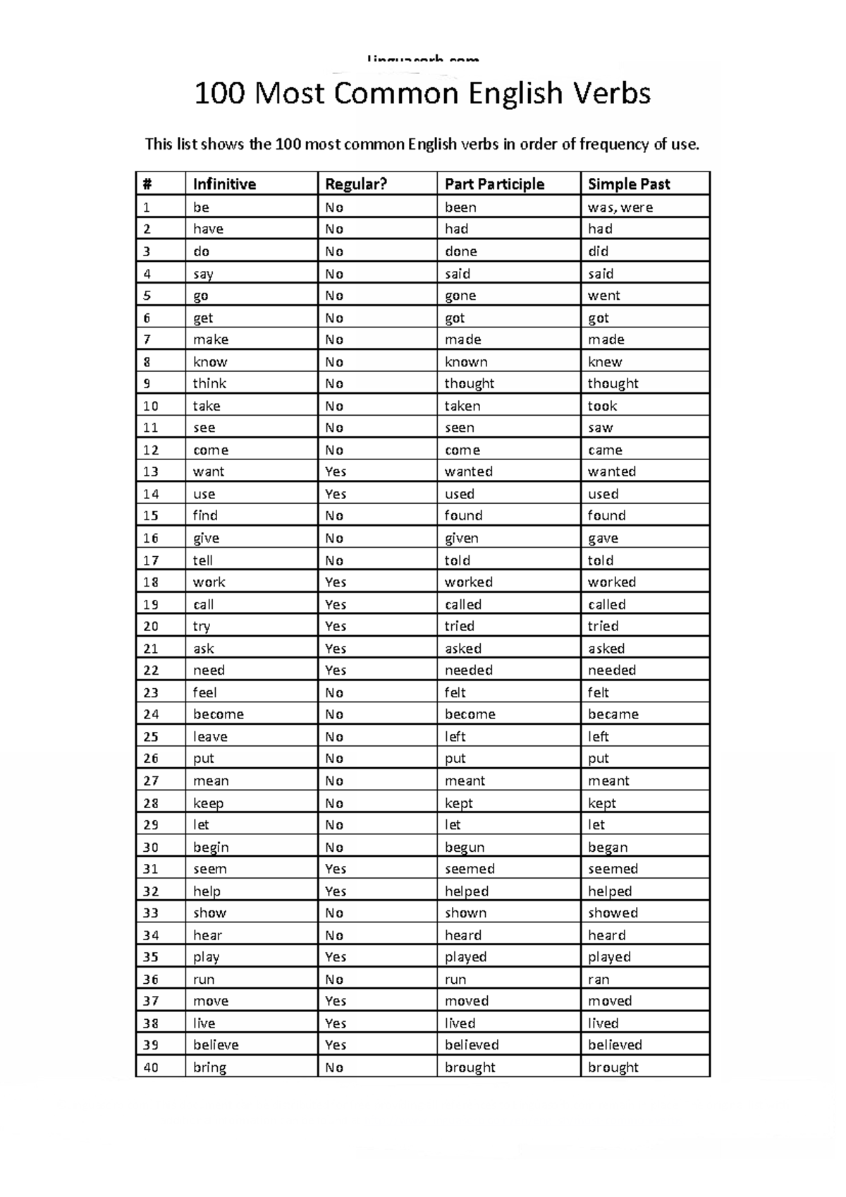 100 Most Common English Verbs: Frequency List - Studocu