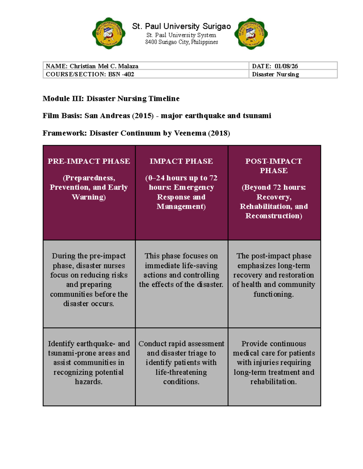 Disaster Nursing Module: Timeline & Response Strategies (BSN) - Studocu