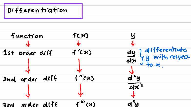 Rules of Differentiation: 1st to nth Order Derivatives - Studocu