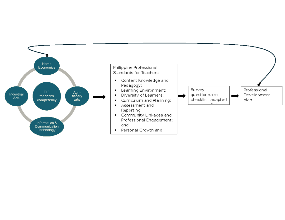 Conceptual frameworking - Philippine Professional Standards for ...