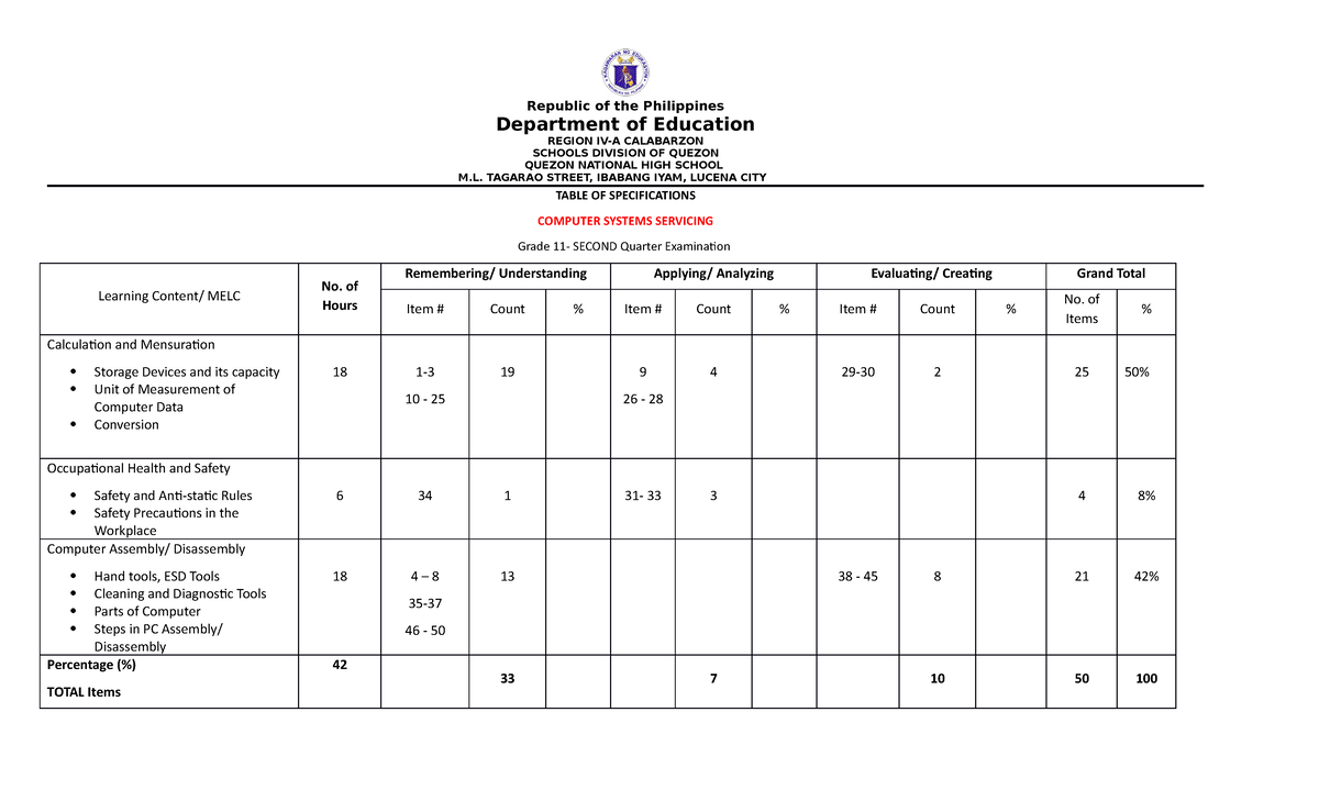 TOS-format - TOS for Exam questions - Republic of the Philippines ...