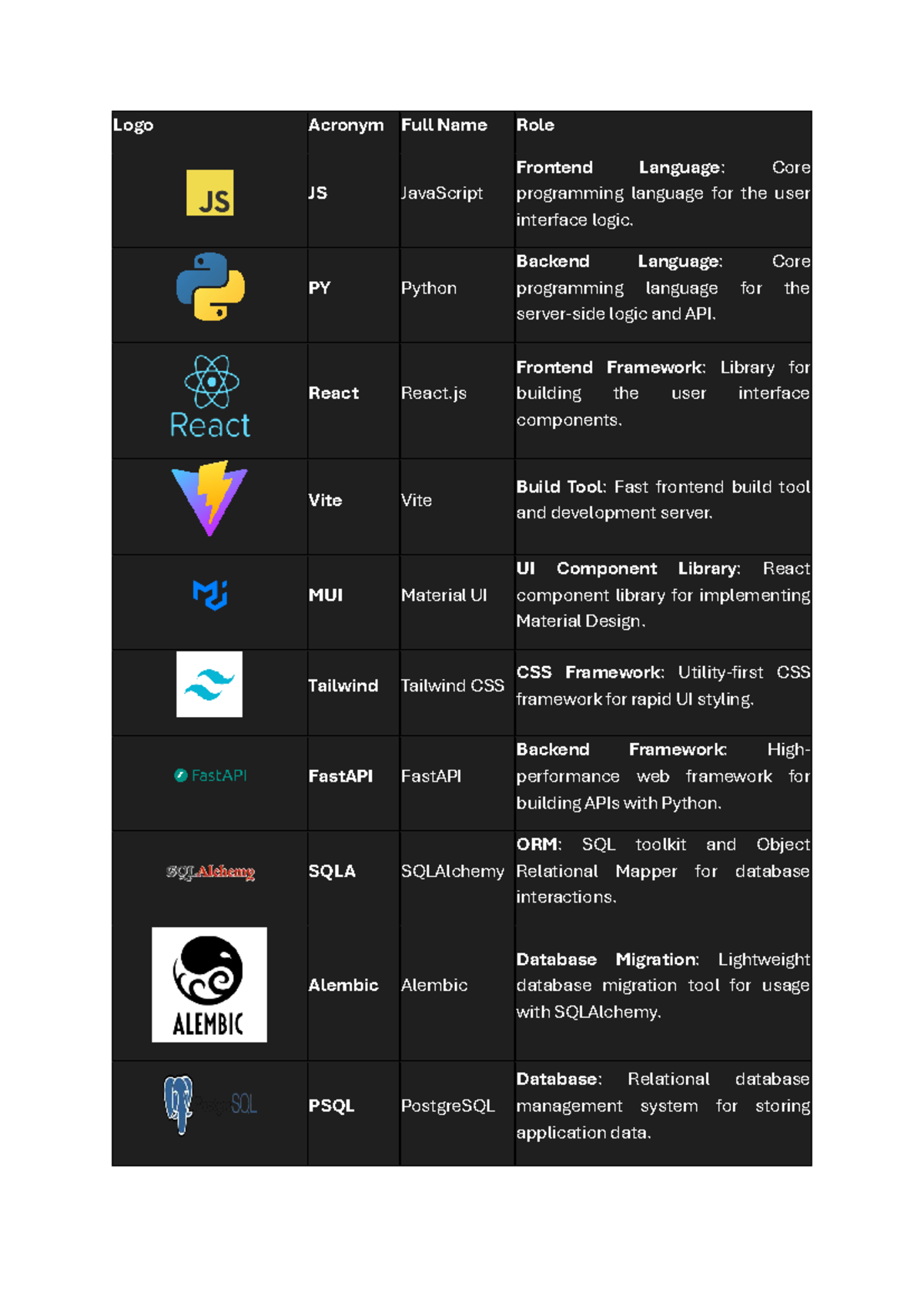 Technologies et Outils: JS, Python, React, Vite, MUI, Tailwind, FastAPI ...