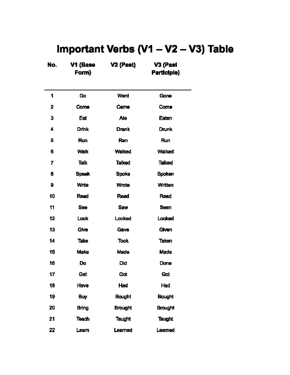 Important Verbs (V1 V2 V3) Table for Class 6 - Studocu