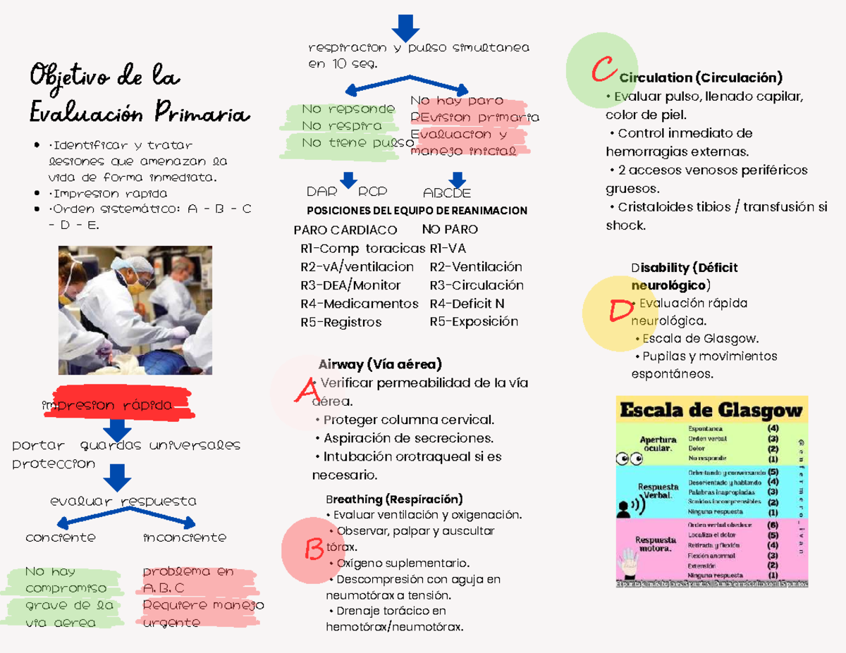 Evaluación Primaria en Trauma - ATLS: Manejo Urgente ABCDE - Studocu