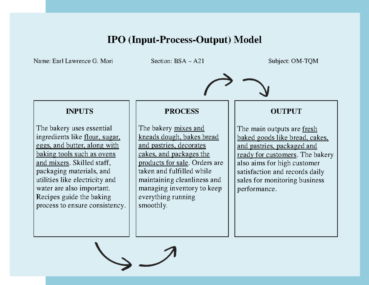 IPO Model for Bakery Operations: Inputs, Process, Outputs (MORI A21) - Studocu