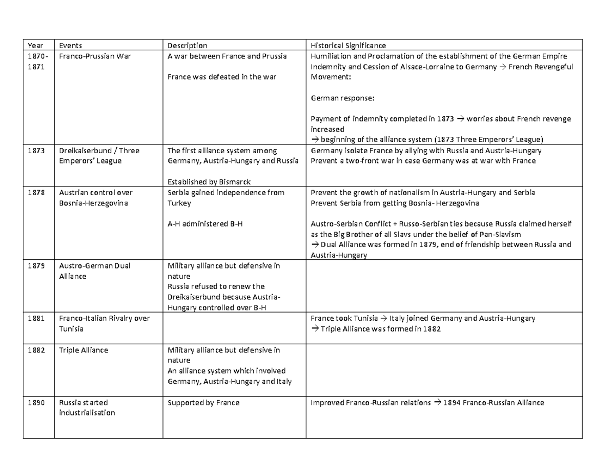 WW1 Historical Timeline: Key Events and Their Significance - Studocu