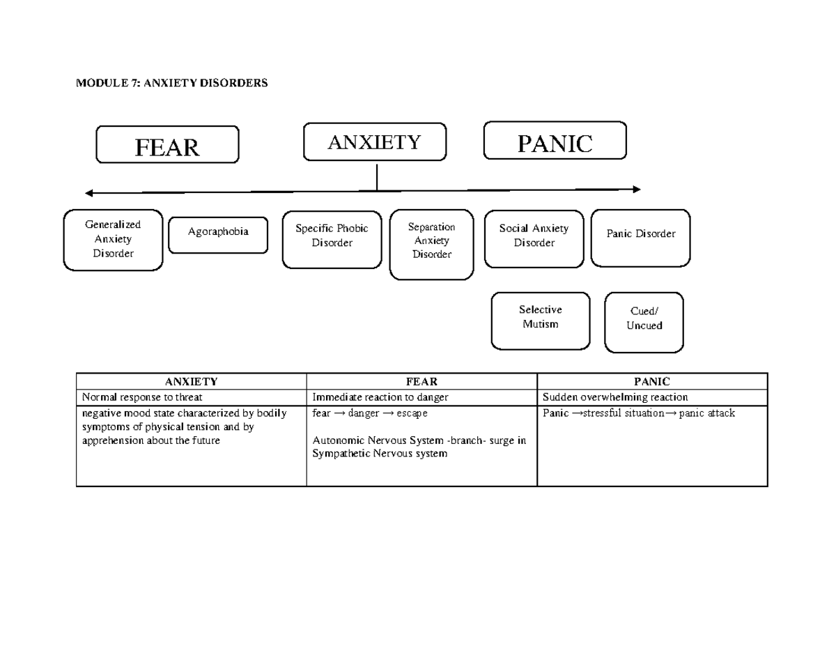 Module 7: Overview of Anxiety Disorders and Interventions - Studocu