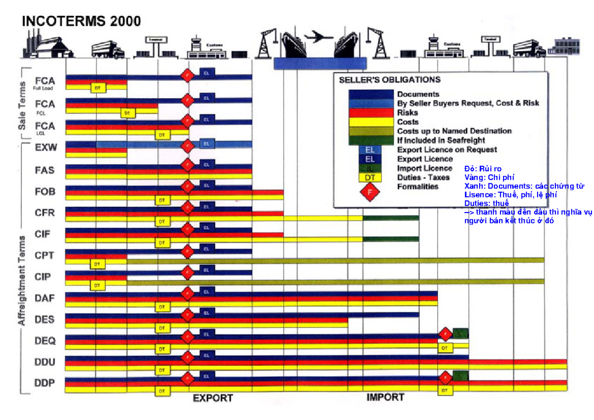 Summary Incoterm 2000 - Thanh toán quốc tế - Studocu