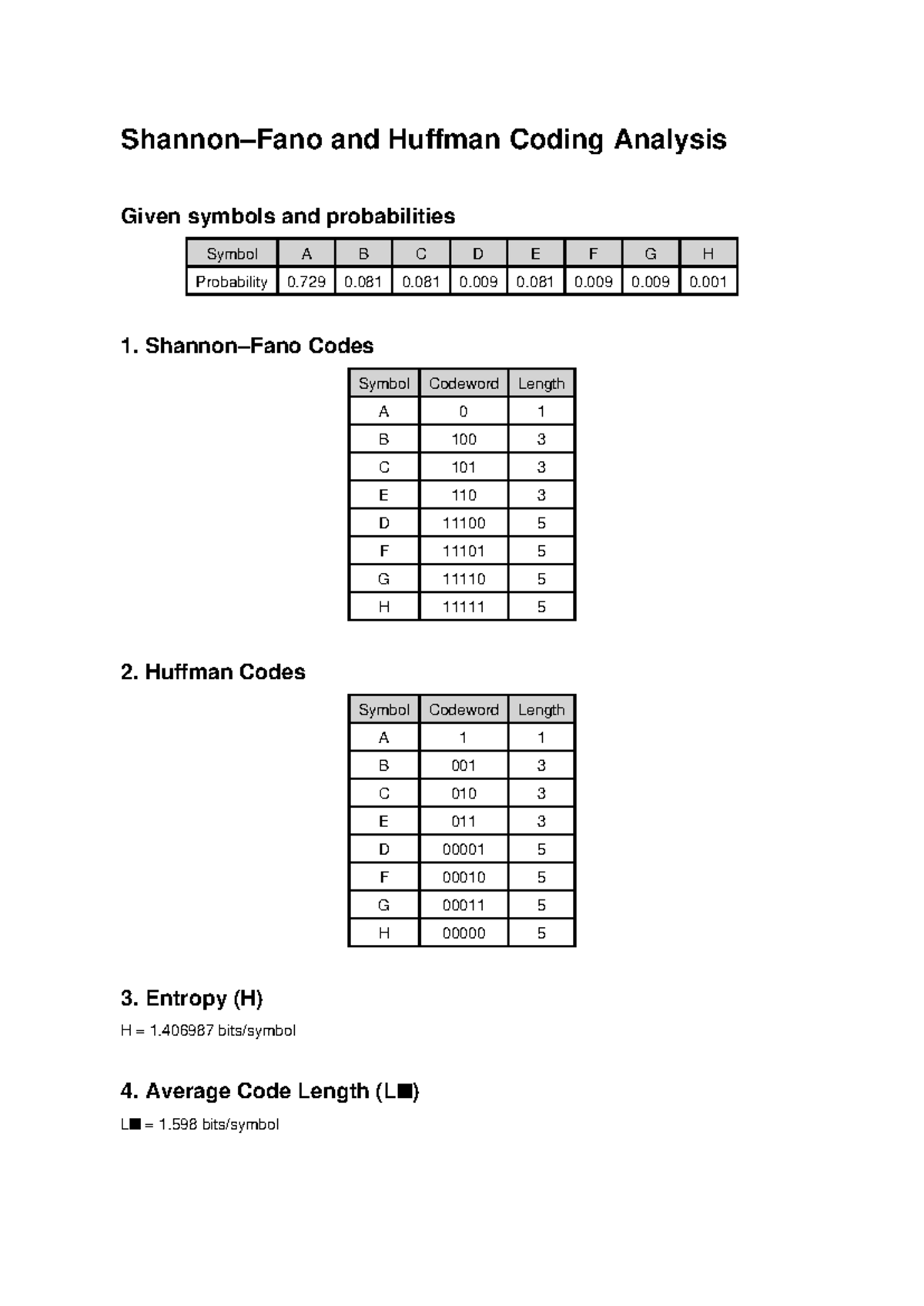 Huffman Coding Analysis: Symbols, Probabilities, and Codes - Studocu