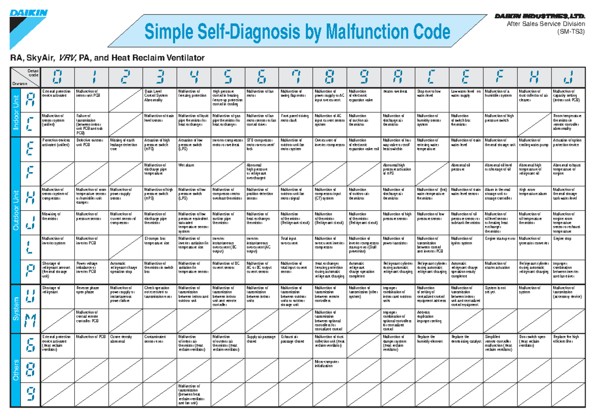 After Sales Service Malfunction Codes for SkyAir VRV Systems - Studocu