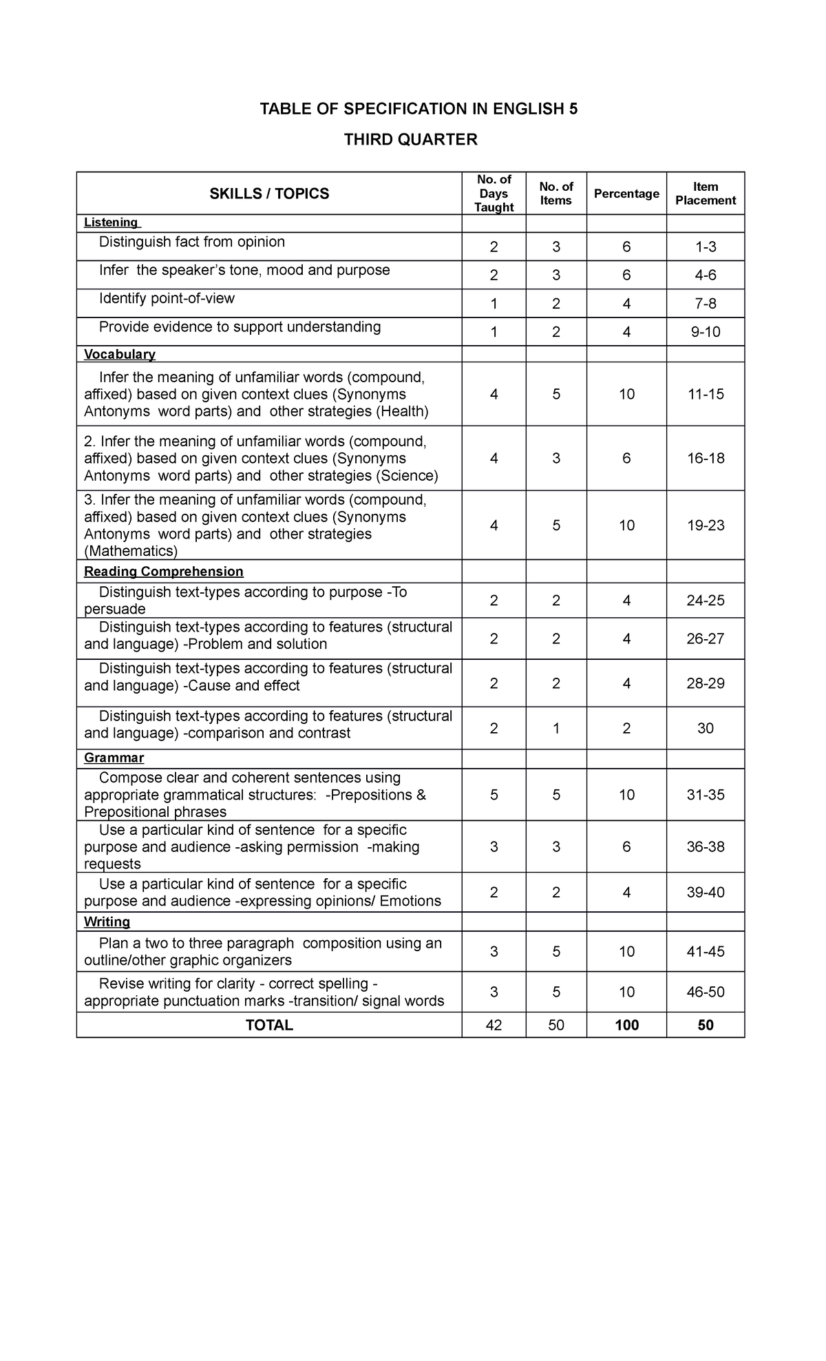 English To S 3rd Quarter Grade-5 - TABLE OF SPECIFICATION IN ENGLISH 5 ...