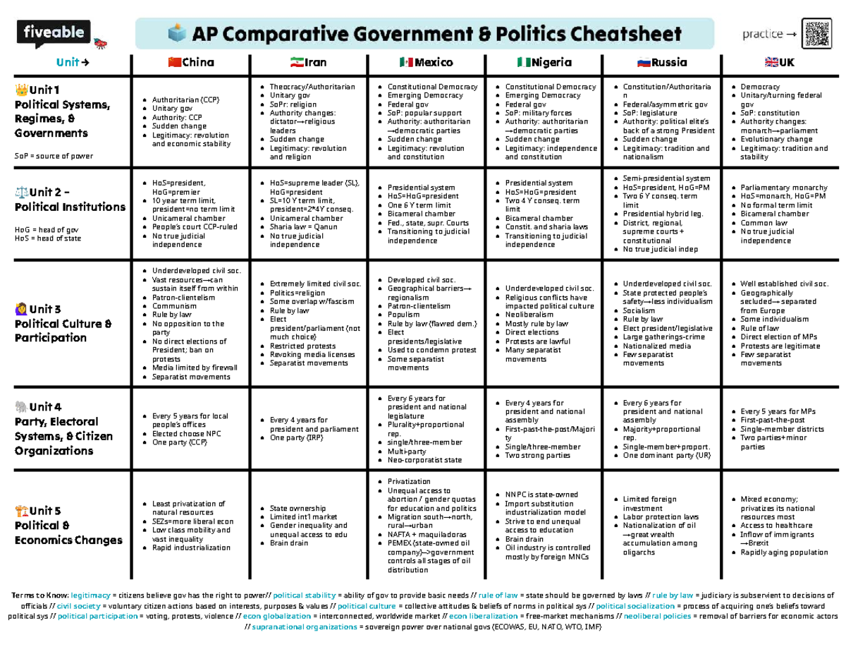 Cheatsheet – AP Comparative Government (Unit 1: Political Systems ...