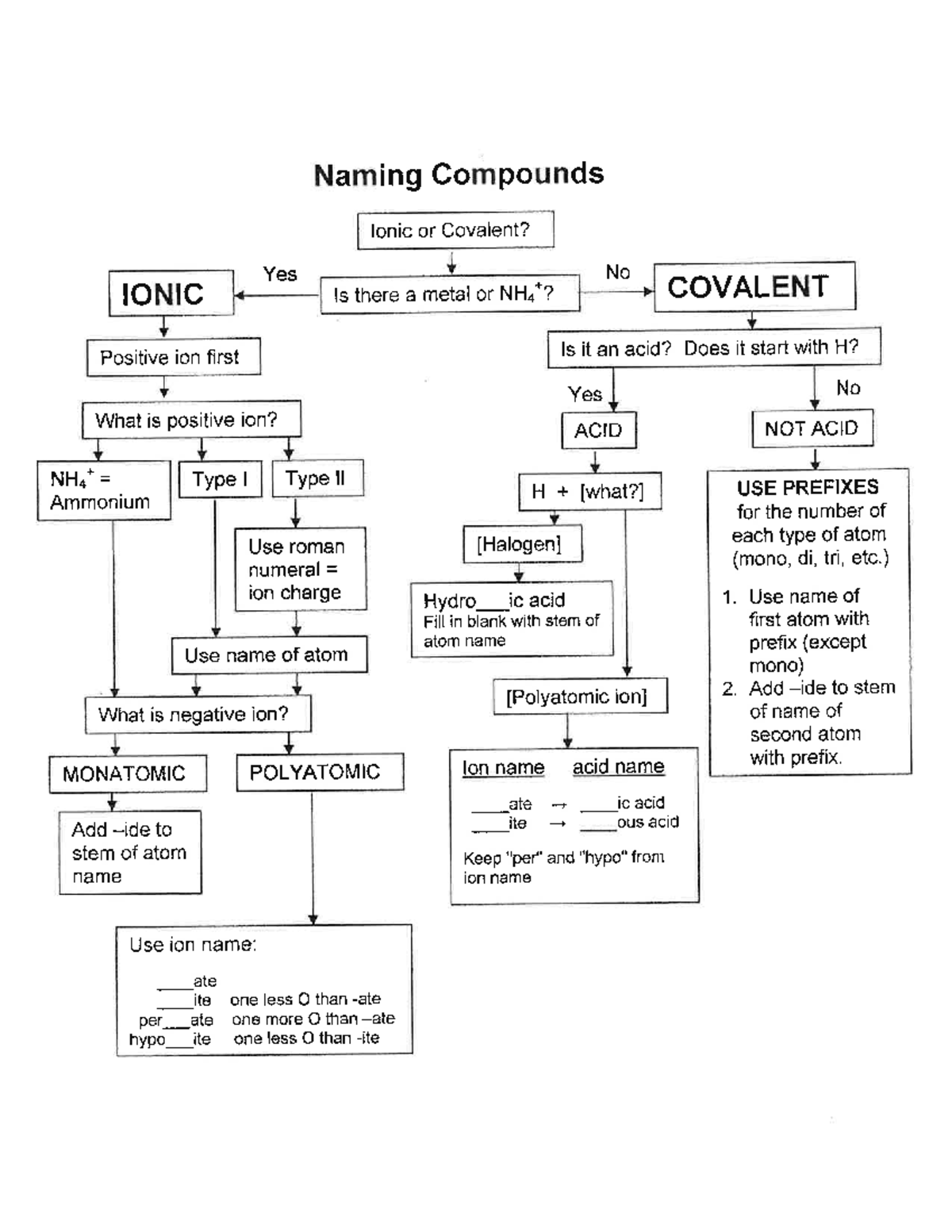 Nomenclature of Ionic and Covalent Compounds: Days 1 & 2 - Studocu