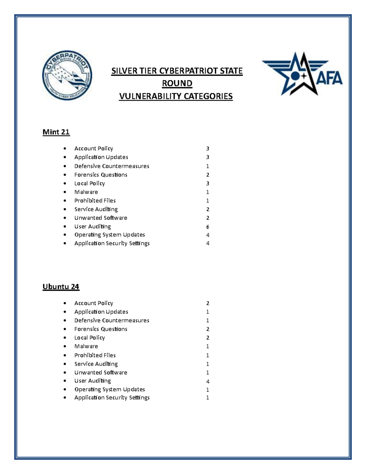 CP-18 Silver Tier CyberPatriot State Round Vulnerability Categories ...