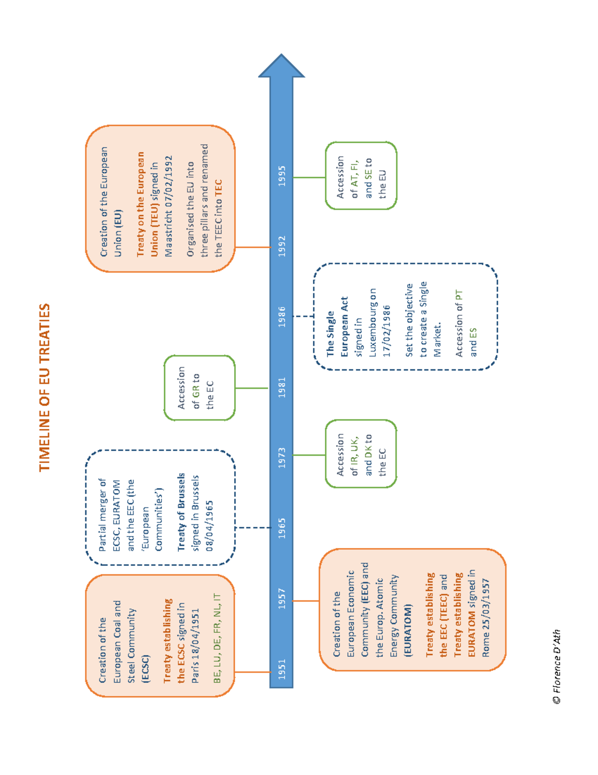 Treaties Timeline - © Florence D’Ath TIMELINE OF EU TREATIES 1951 1957 ...