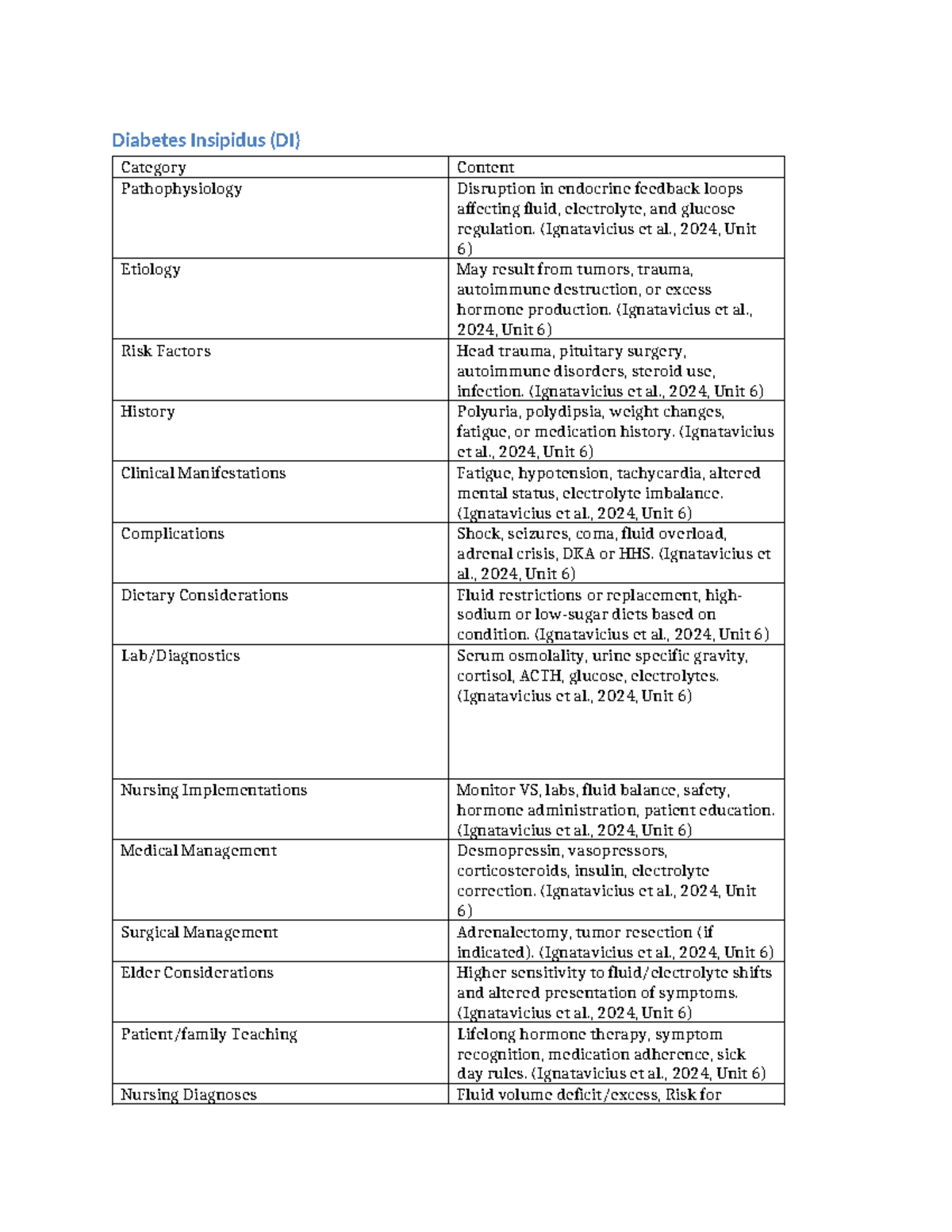 DI - Pathophysiology, Management, and Nursing Considerations - Studocu