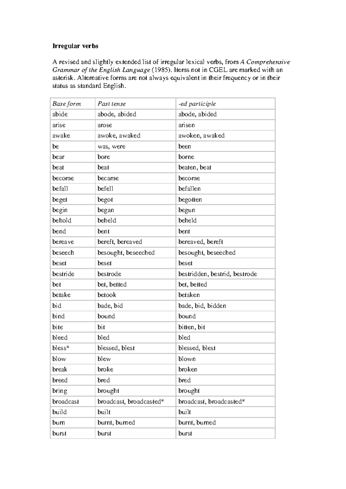 216-IRREGULAR-VERBS: Comprehensive List of English Irregular Verbs ...
