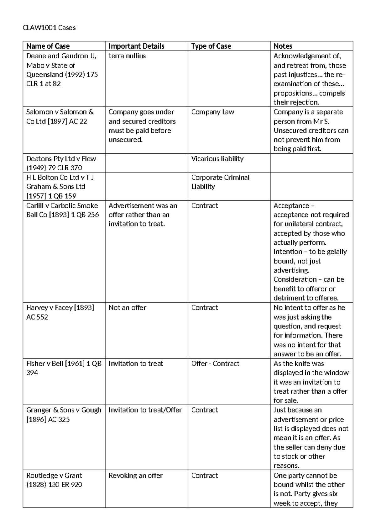 CLAW1001 Cases - CLAW1001 Cases Name of Case Important Details Type of ...