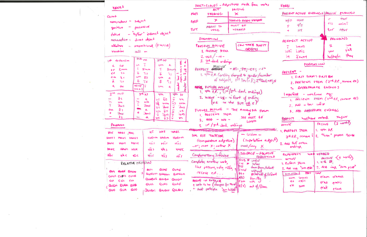 Cheat Sheet: Latin Verb Forms and Participles Overview (LAT101) - Studocu