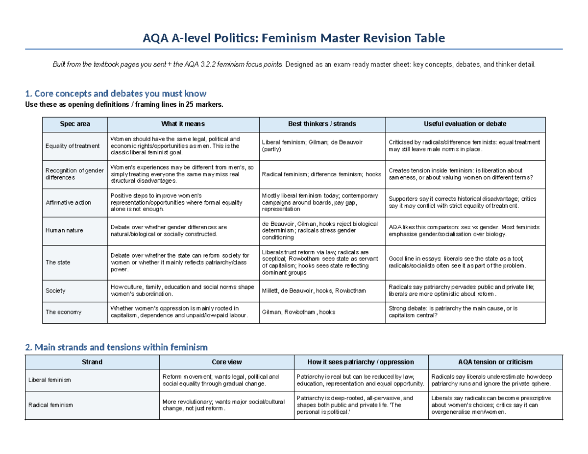 AQA Politics: Comprehensive Feminism Revision Table - Studocu
