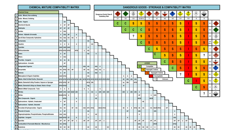 Chemical Compatibility Matrix for Dangerous Goods Storage - Studocu