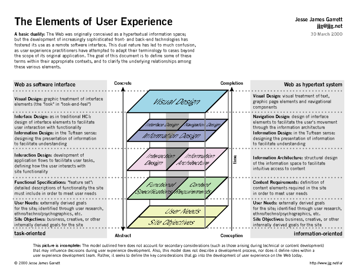 Elements of User Experience: Detailed Notes by Jesse James Garrett ...