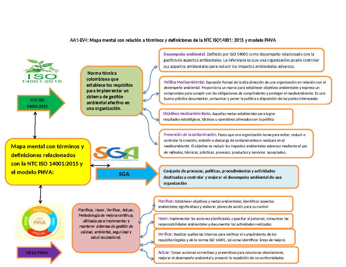 Mapa Mental Con Relación A Términos Y Definiciones De La Ntc Iso14001