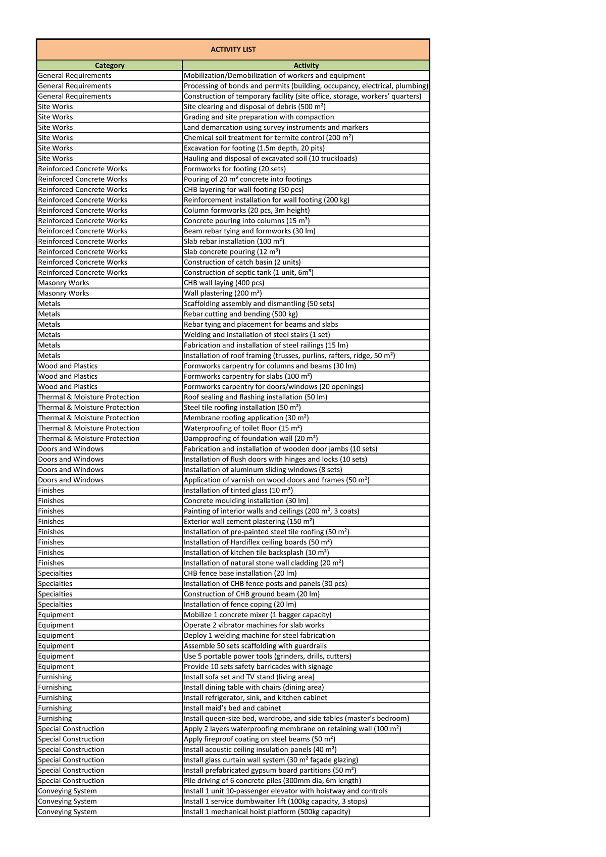 Am2 - Comprehensive Activity List for Construction Projects - Studocu