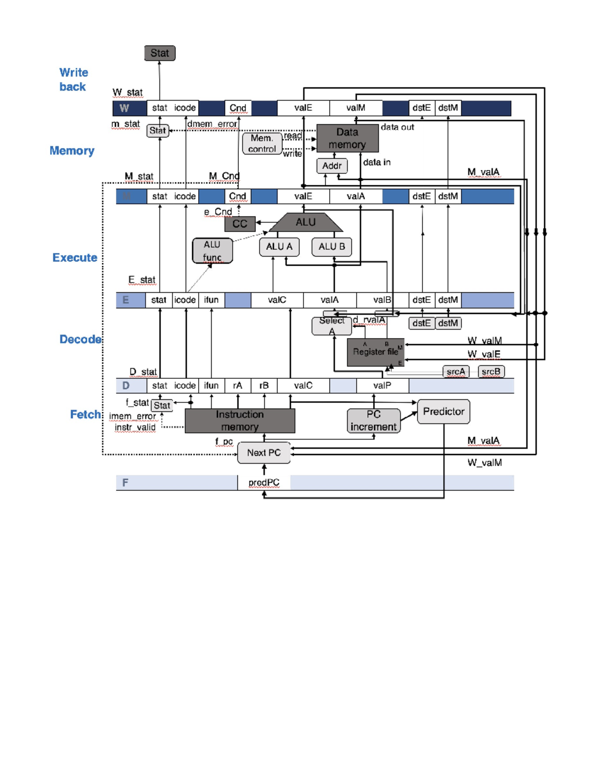 CPSC 313 Pipeline Diagram - Stat Write back W stat W stat icode Cnd valE valM dstE dstM m stat ...