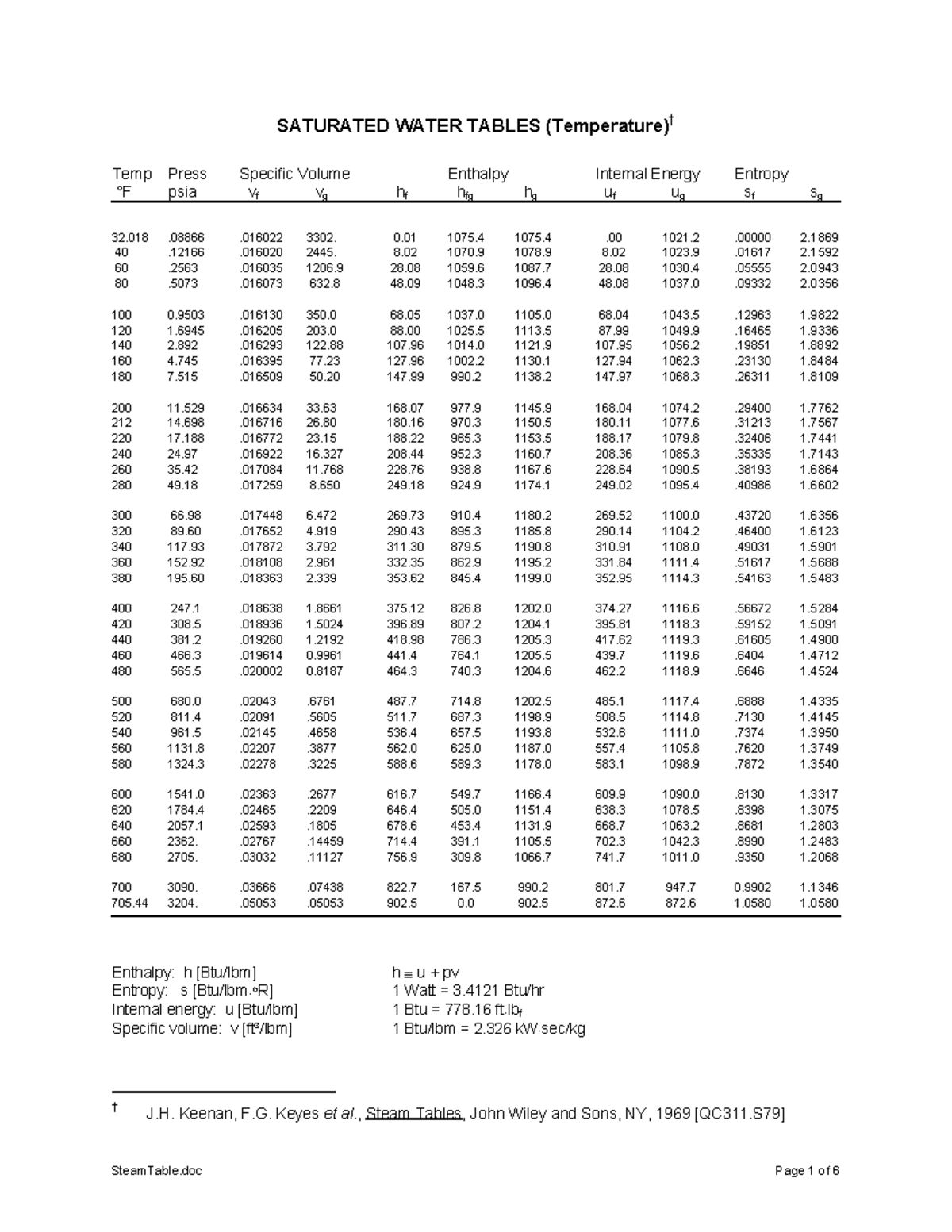 Steam Table - SATURATED WATER TABLES (Temperature) Temp Press Specific ...