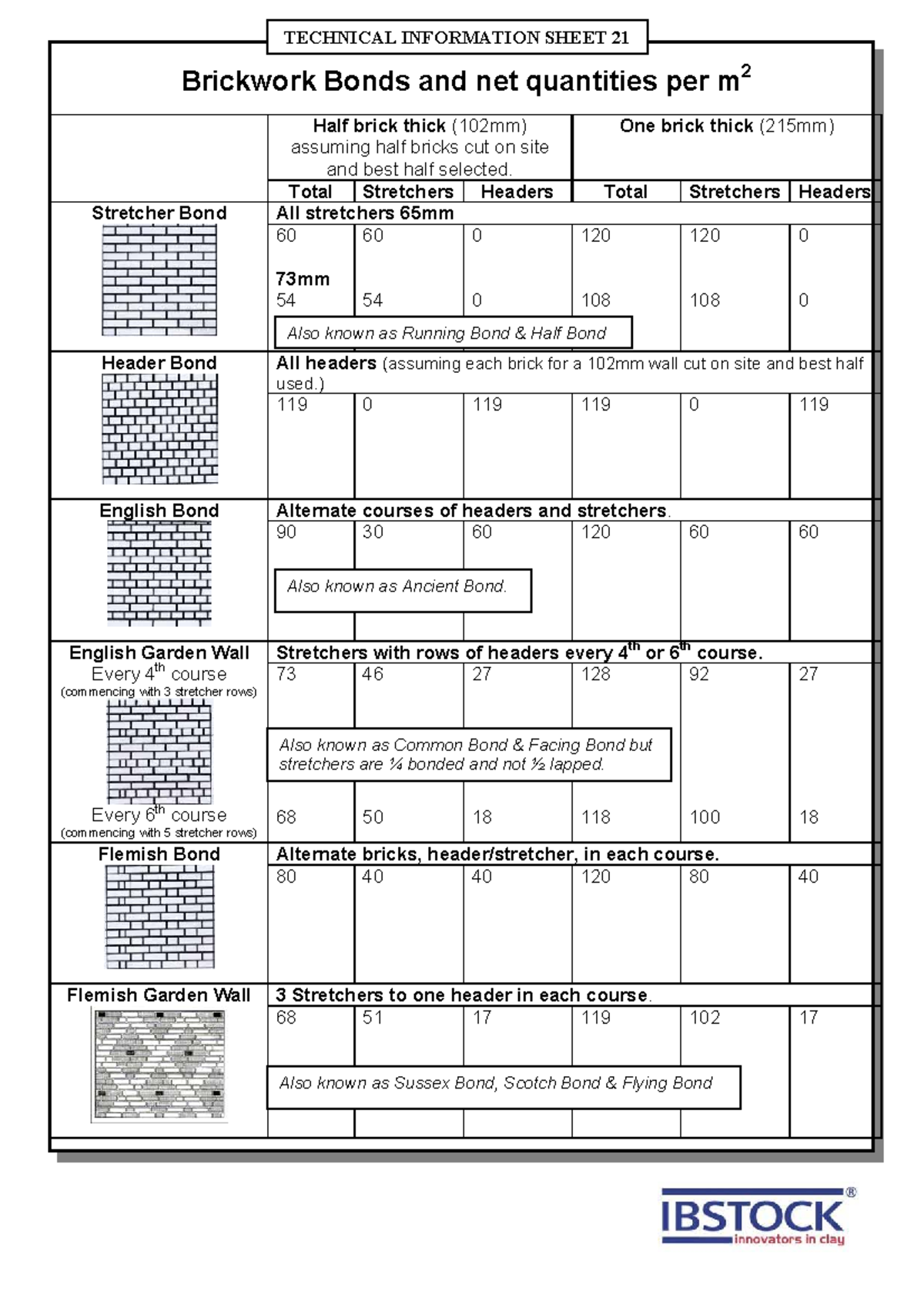 Brickwork Bonds Overview - Technical Info Sheet 21 - Studocu